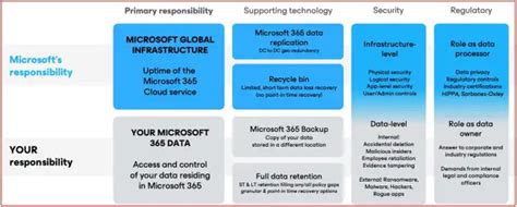 Exploring Veeam Backup Deployment Options For Microsoft 365 Data Protection Veeam Community