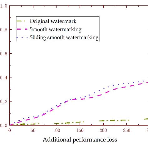 comparisons of the asymptotic detection rates with different Λ