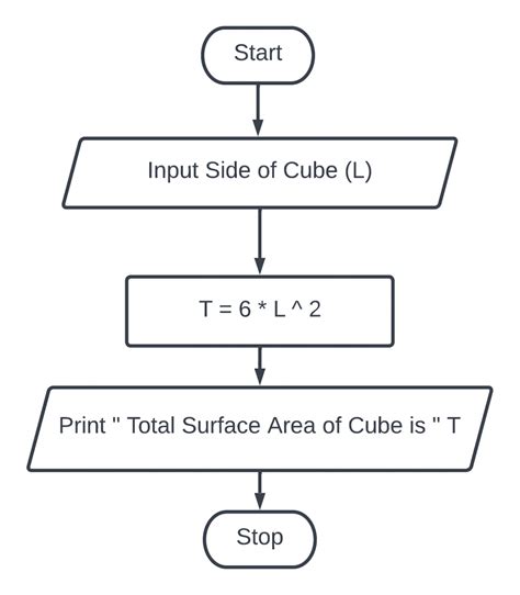 Create A Flowchart And An Algorithm Of Different Programs Part One1