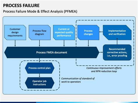 Process Failure PPT Process Control Business Powerpoint Templates Presentation Design Template