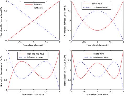 The Basic Flatness Defect Patterns Download Scientific Diagram