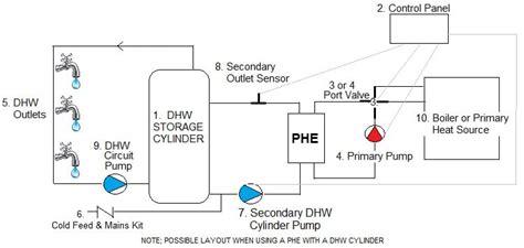 Semi Instantaneous Dhw System Using A Phe And Cylinder Ael Heat