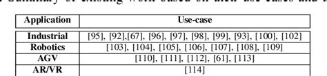 Table Iv From A Comprehensive Survey Of Wireless Time Sensitive Networking Tsn Architecture