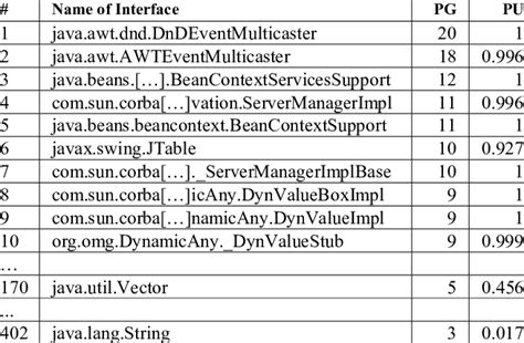 The Most Polymorphic Classes Of The Jdk Download Table