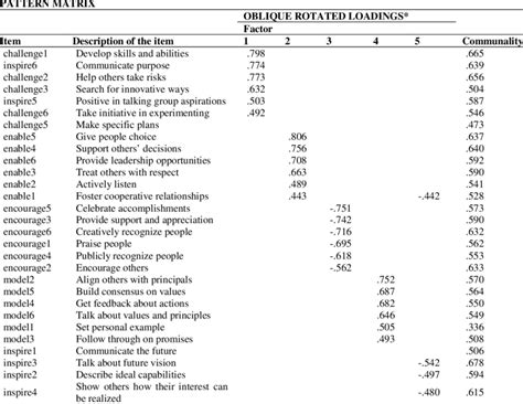Oblique Rotation Of Components Analysis Factor Matrix Download