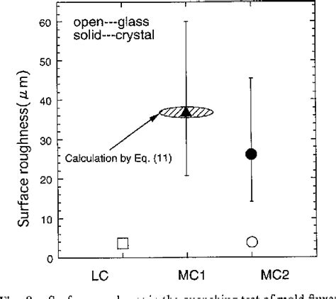 Figure 8 From Surface Roughness Of Solidified Mold Flux In Continuous Casting Process Semantic