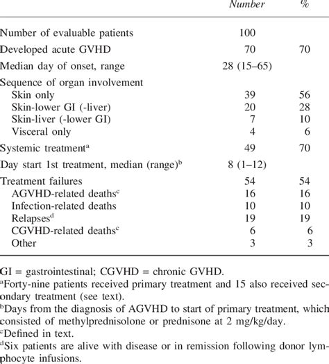 Characteristics Of Gvhd Download Table