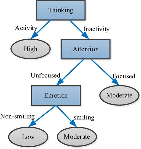 Binomial Tree Model Fusion Algorithm For The Classification Of