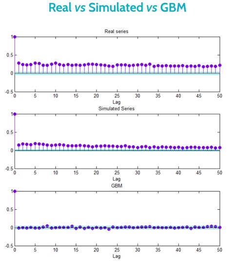 Improving Data Diversity Synthetic Financial Time Series Generator