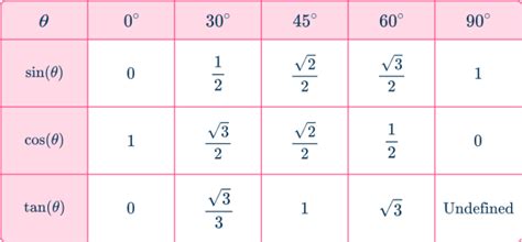 How To Find The Exact Value Of A Trig Function Steps And More