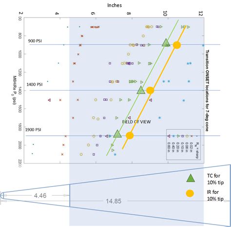 Comparison Of Transition Locations From Earlier Measurements With Tcs 6