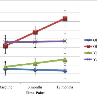 Covariate Adjusted IQ And Sex Estimated Means With Standard Error Download Scientific Diagram