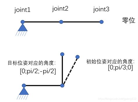 【机器人学】《现代机器人学》学习笔记：（1）逆运动学的数值求解（c版）c实现机器人逆运动学求解解析解 Csdn博客