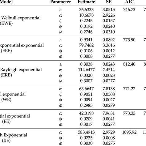Results Of Maximum Likelihood Estimates Considering The Mixture Cure