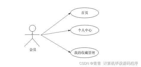【附源码】java计算机毕业设计商场会员管理系统（程序lw部署）基于java会员管理系统的用例图 Csdn博客