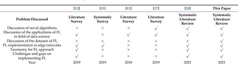 Table 2 From Applications Of Federated Learning Taxonomy Challenges And Research Trends