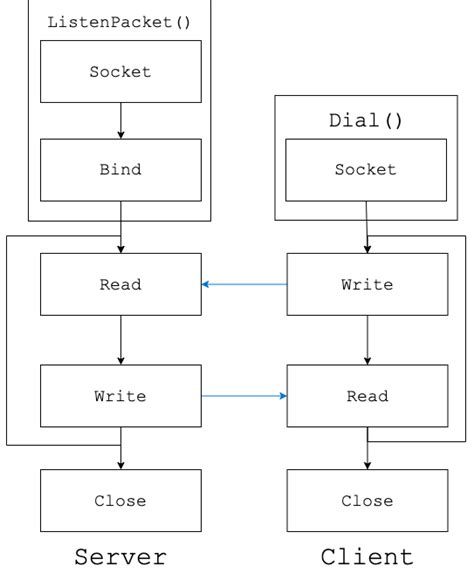 Golang 网络标准库 Zobin