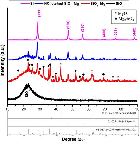 Xrd Patterns Of Si And Intermediate Structures Obtained During The