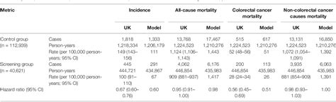 Table 1 From Microsimulation Model For Prevention And Intervention Of Coloretal Cancer In China