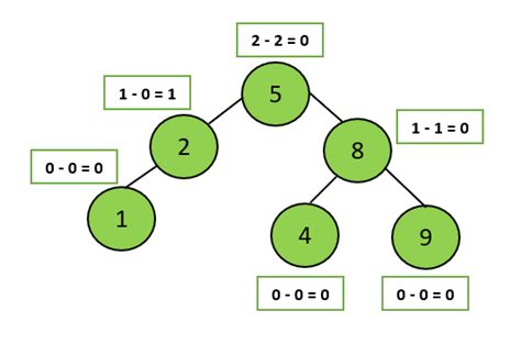 Deletion In Avl Tree Naukri Code 360