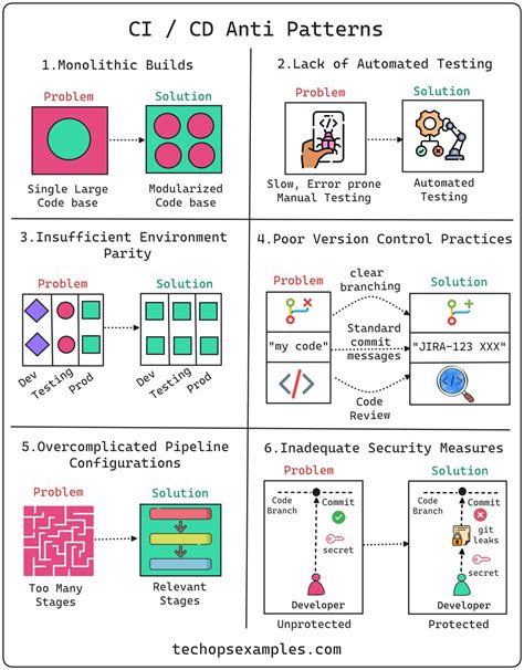 Techops Examples On Linkedin Cicd Anti Patterns 👇 Each Anti Pattern