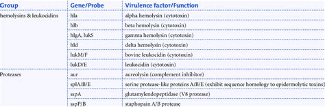 Dna Microarray Results For Selected Virulence Genes Detected In S Download Table
