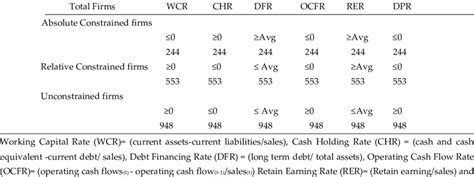 Classification Of Constrained And Unconstrained Firms Download