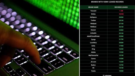 Huge Data Leak Dubbed The Mother Of All Breaches Sees 26 Billion Records Leaked From Sites