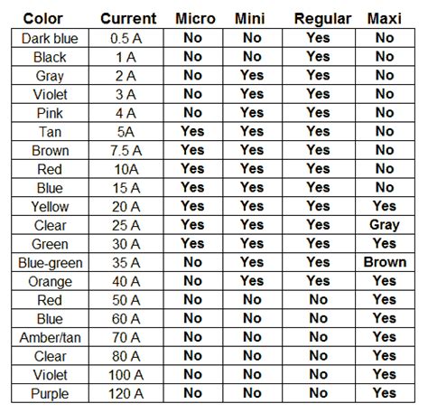 Fuse Types Chart Type Of Fuses