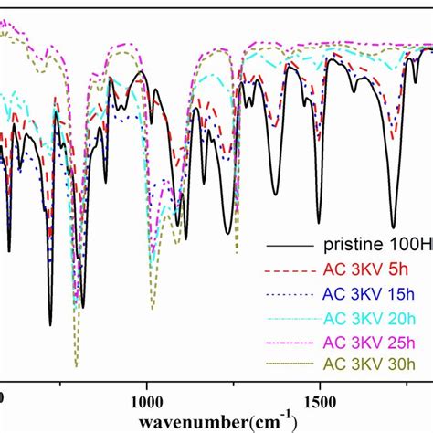 Ftir Spectrum Of 100hn Polyimide Aged Under 3 Kv Ac Voltage At Room