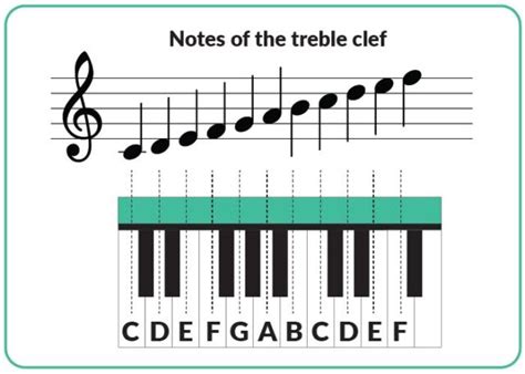 Treble Clef Notes Understanding Music Notation Treble Clef Notes Understanding Music Notation