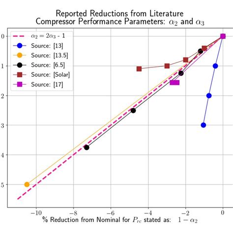 Relationships Between Polytropic And Isentropic Efficiency For Constant