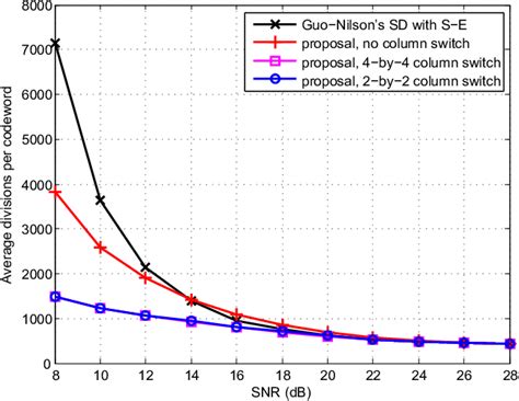 Computational Complexity In Terms Of Divisions Required By Guo Nilsons