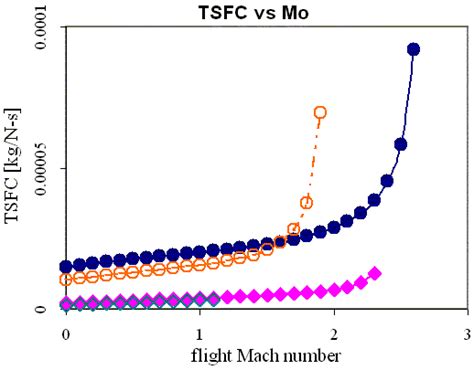 Performances Of Turbofan Engines Vs Flight Mach Number At S Lpc 3 2 Download Scientific