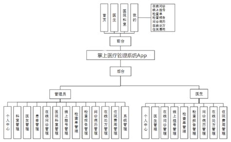 基于uniapp与spring Boot的医疗住院医生医疗挂号管理系统app设计与实现uniapp开发移动app案例 Csdn博客