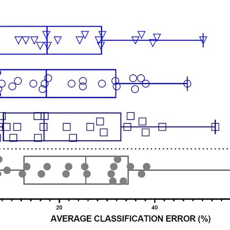 Comparison Of The Proposed Genetic Classification Algorithm For The