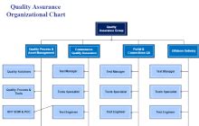 Free Editable Project Organizational Chart Examples EdrawMax Online