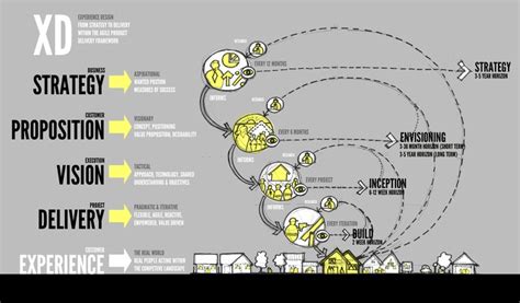 Experience Design From Strategy To Delivery Within The Agile Project Delivery Framework