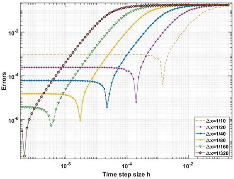Maximum Errors Defined By Formula 20 As A Function Of The Time Step Download Scientific