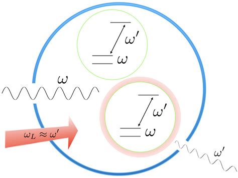 1 An Input Photon With Frequency ω Undergoes Amplification Into A