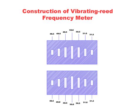 Vibrating Reed Frequency Meter Working Construction Range Advantages Disadvantages