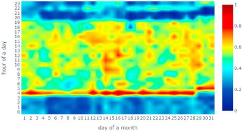 The Corresponding Heatmap Image Of The Time Series Shown In Fig For Download Scientific