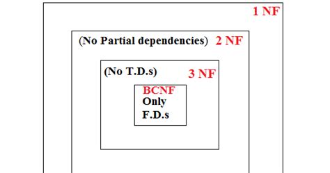 Gate Computer Science Ideas Database Normalization Part 4 Normal Forms