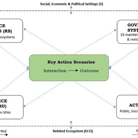 Socio Ecological System Source Adapted From Feng Et Al 2021 P7 Of