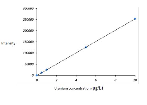 Calibration Curve Of Uranium Concentration μgl Download