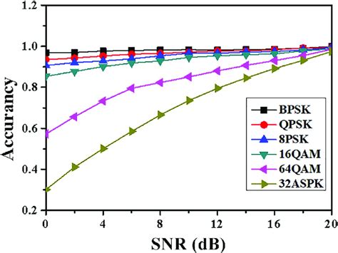 Variation Of Recognition Accuracy Of Modulation Signals At Different