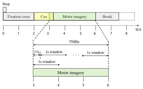 electronics free full text improving multi class motor imagery eeg classification using