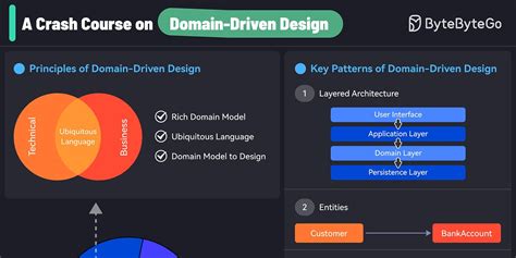 A Crash Course On Domain Driven Design