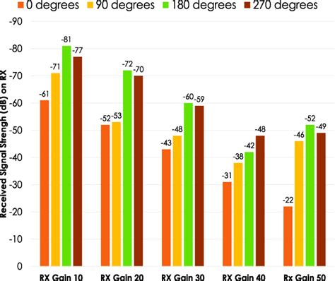 Received Signal Strength Rss At Rx On A Constant Transmitter Output