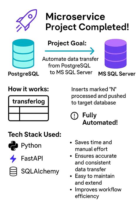 Python Fastapi Microservice Sqlalchemy Automation Postgresql Mssql Manikandan A